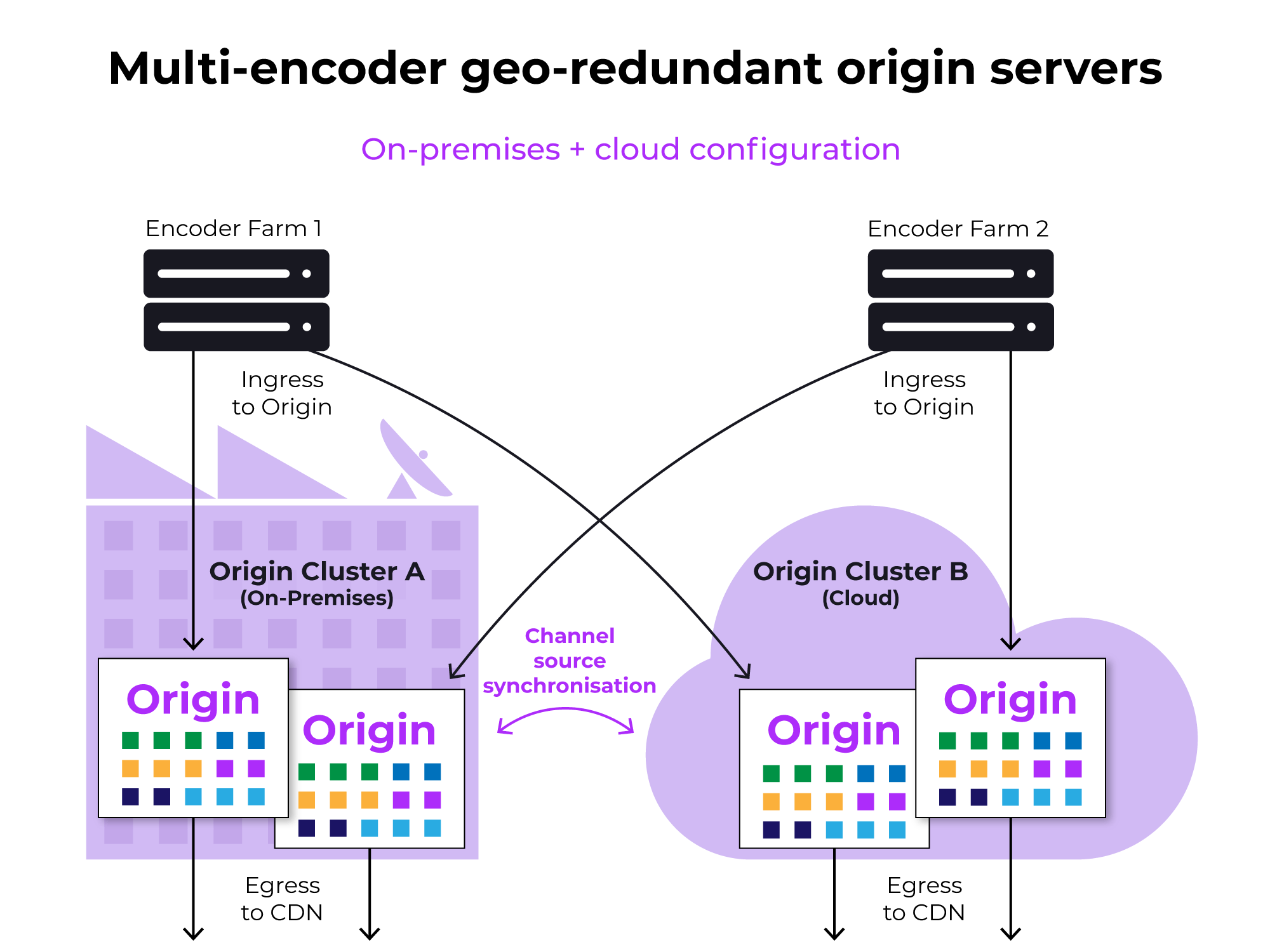 Geo-redundant Origin for streaming continuity Geo-redundant Origin for streaming continuity