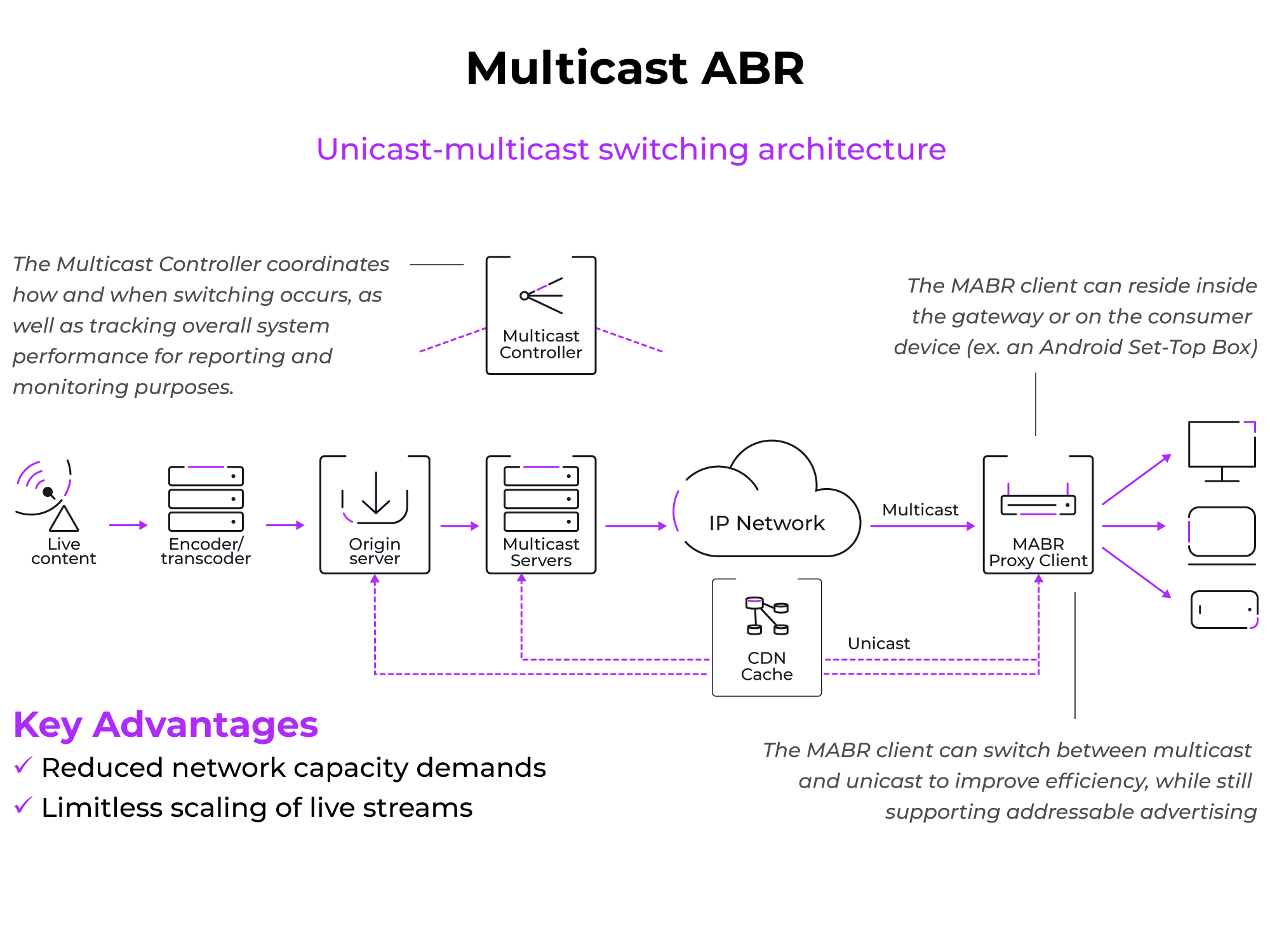 MulticastABR client integration made easy