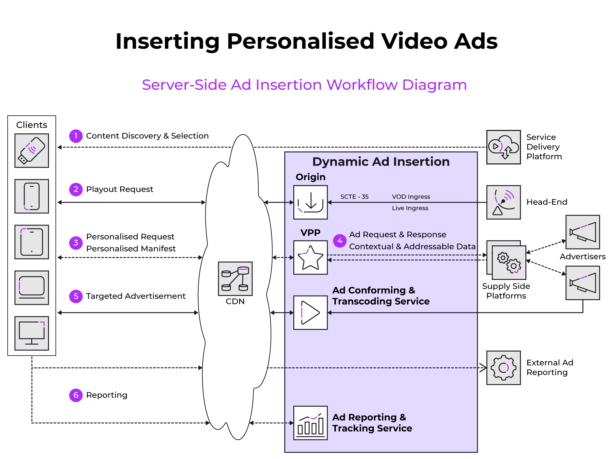 Use VPP's powerful server-side ad insertion (SSAI) capabilities